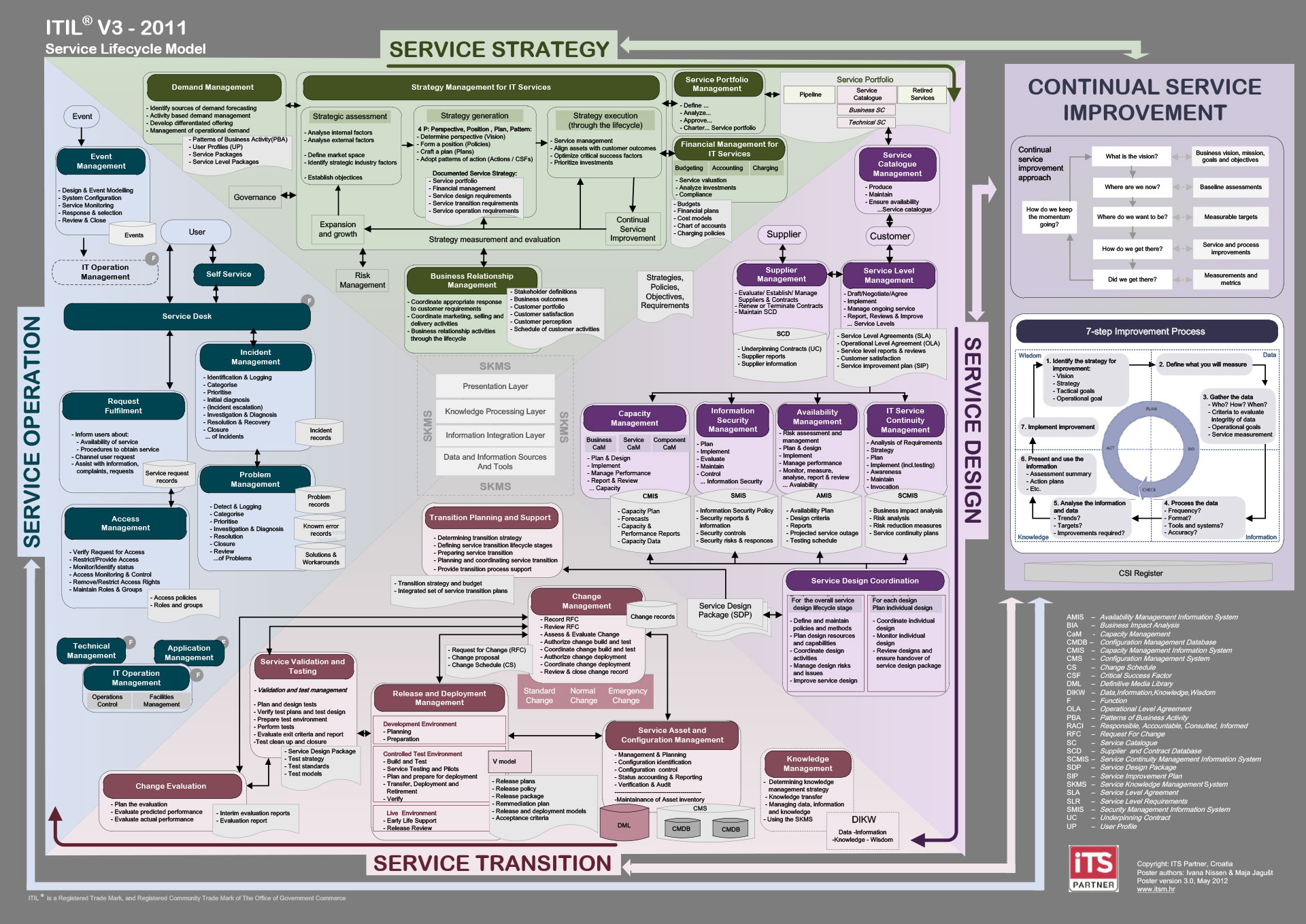 ITILv3 Service Lifecycle Model - Poster Guided Tour